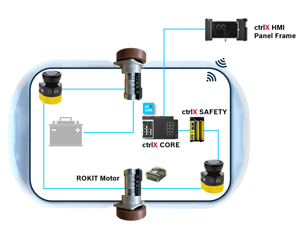 Automation In Intralogistics Ctrlx Automation